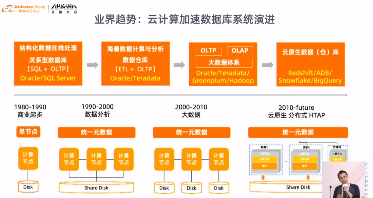 Alibaba Cloud senior technical expert Wei Chuangxian: AnalyticDB ...