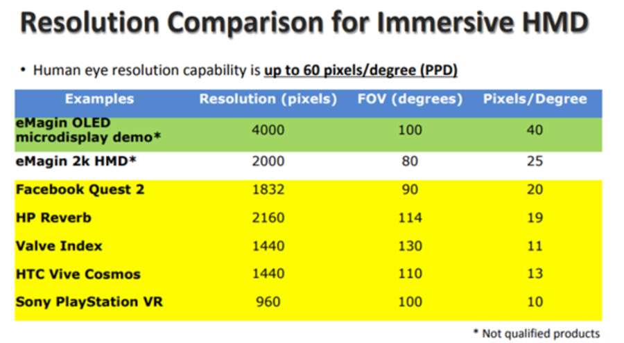 eMagin releases a prototype of a 1920×1200 full-color Micro-OLED display with a brightness of ...