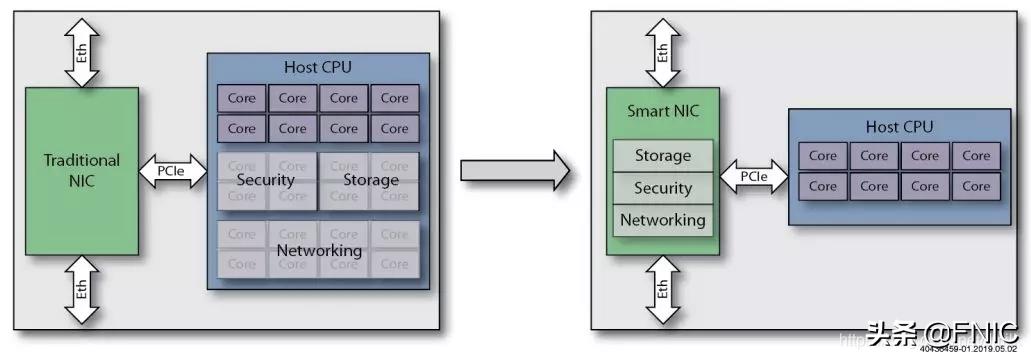 一文讀懂SmartNIC - 資訊咖