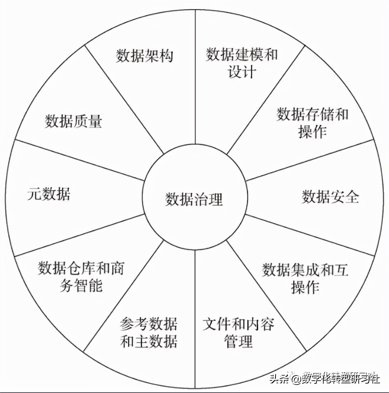 DAMA Data Management Knowledge System (9) DMBOK Wheel Diagram ...