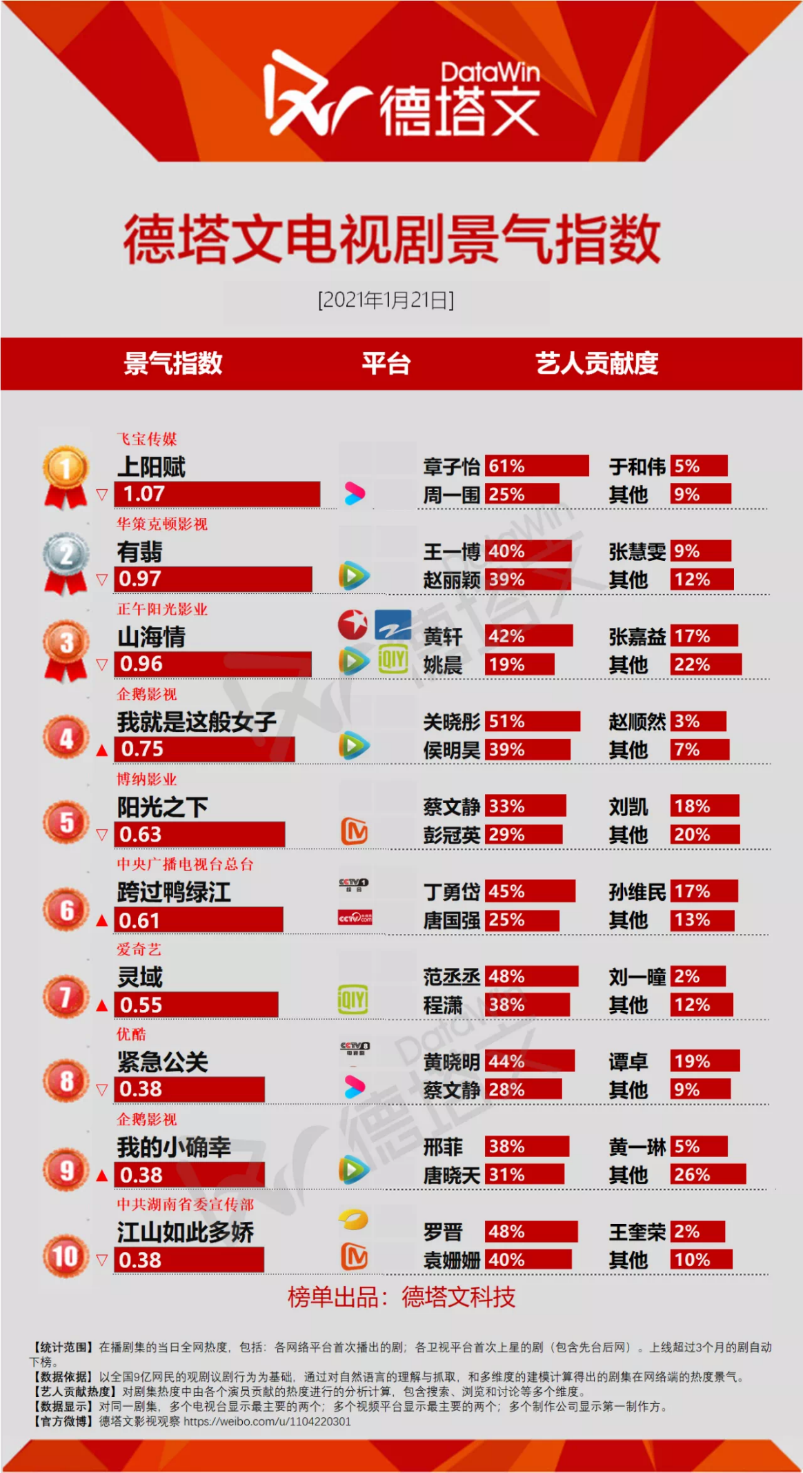 Where is the good show? Youku is coming! "Shangyang Fu" and "Positive ...