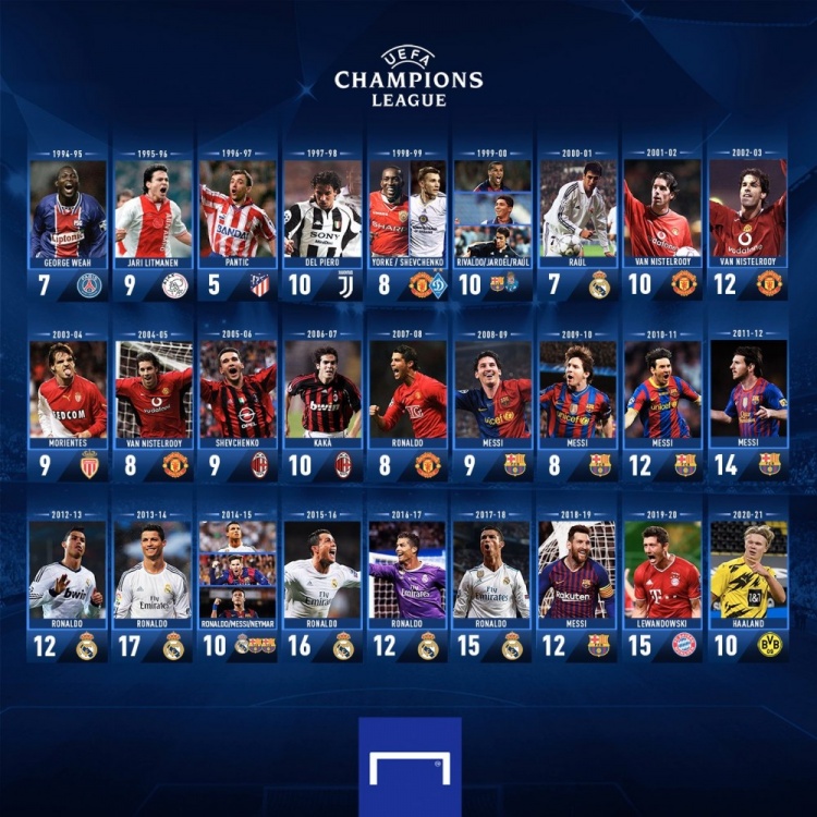 Champions League Golden Boots in the past 27 years: Cristiano Ronaldo ...