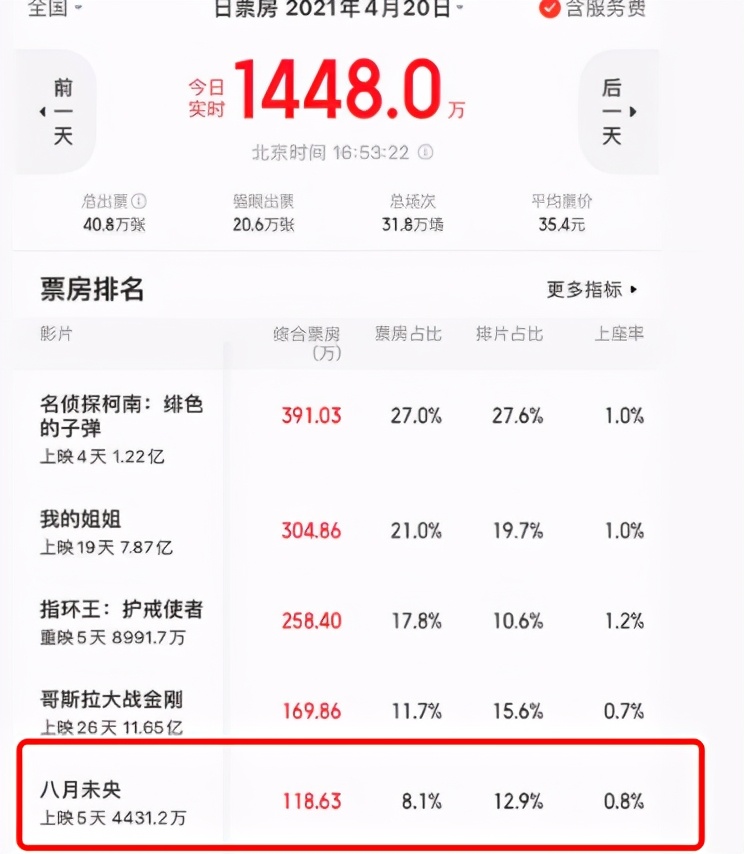 3.9 points!"August Weiyang" only received 44.31 million, why did the ...