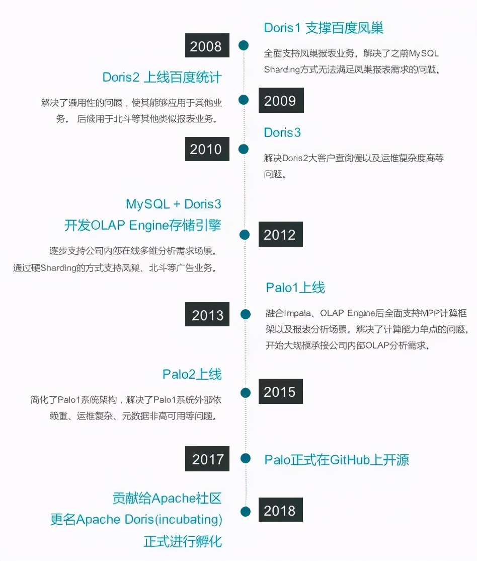 DorisDB簡介 - 頭條匯