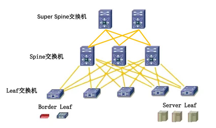 4、SuperSpine-Spine-Leaf網絡和三層傳統網絡區別？-雲 網學習4 - 資訊咖