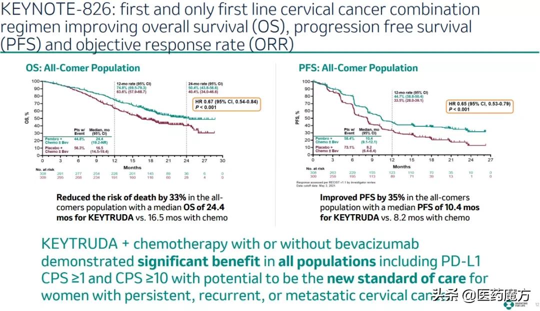 The risk of death is reduced by 36%!Keytruda combination first-line ...
