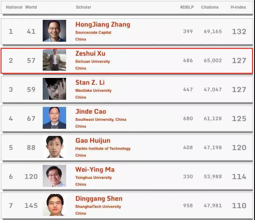 The world's top computer scientists rankings released: Sichuan ...