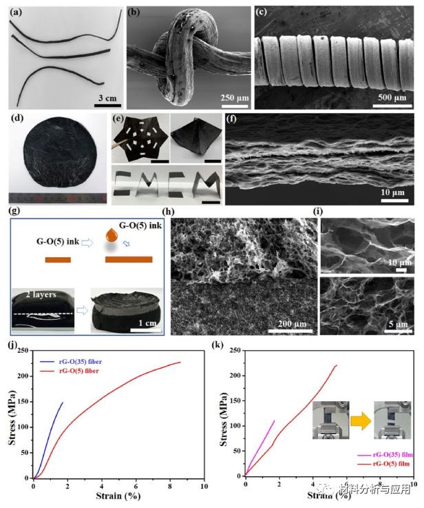 Preparation of graphene oxide hydrogel "ink" at room temperature - iMedia