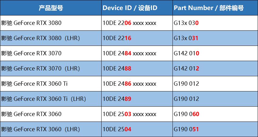 How to quickly tell whether your graphics card is the LHR version? - iNEWS