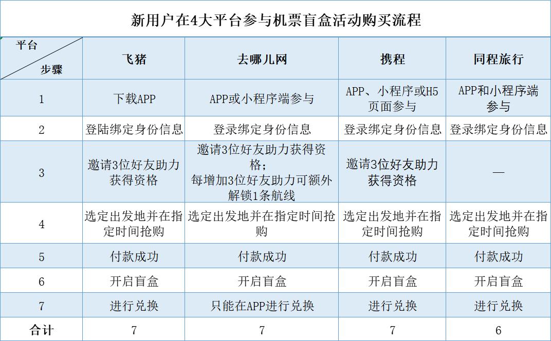 Who is the biggest winner in the "ticket blind box" game? - iMedia