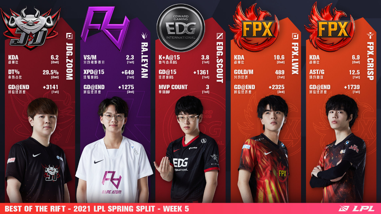 撕少蟬聯周最佳！LPL春季賽第五周最佳陣容，Zoom首次上榜 - 資訊咖