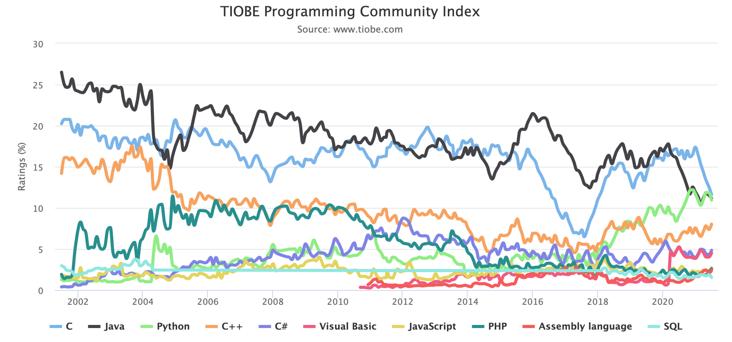 TIOBE July list: C, Java, and Python compete for No., TIOBE CEO is optimistic about Python - iMedia