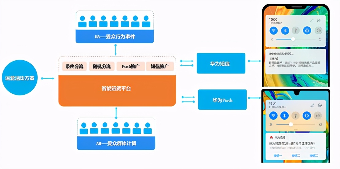 The intelligent operation platform is online, one canvas can handle ...