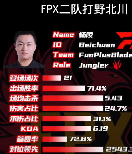 湊夠六人就算成功！LDL水太深，FPX敢上新打野就一起禁賽？ - 頭條匯