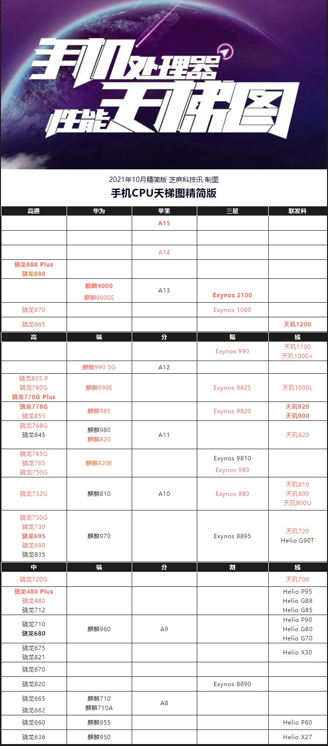 The latest version of the mobile phone CPU ladder map in October 2021 ...