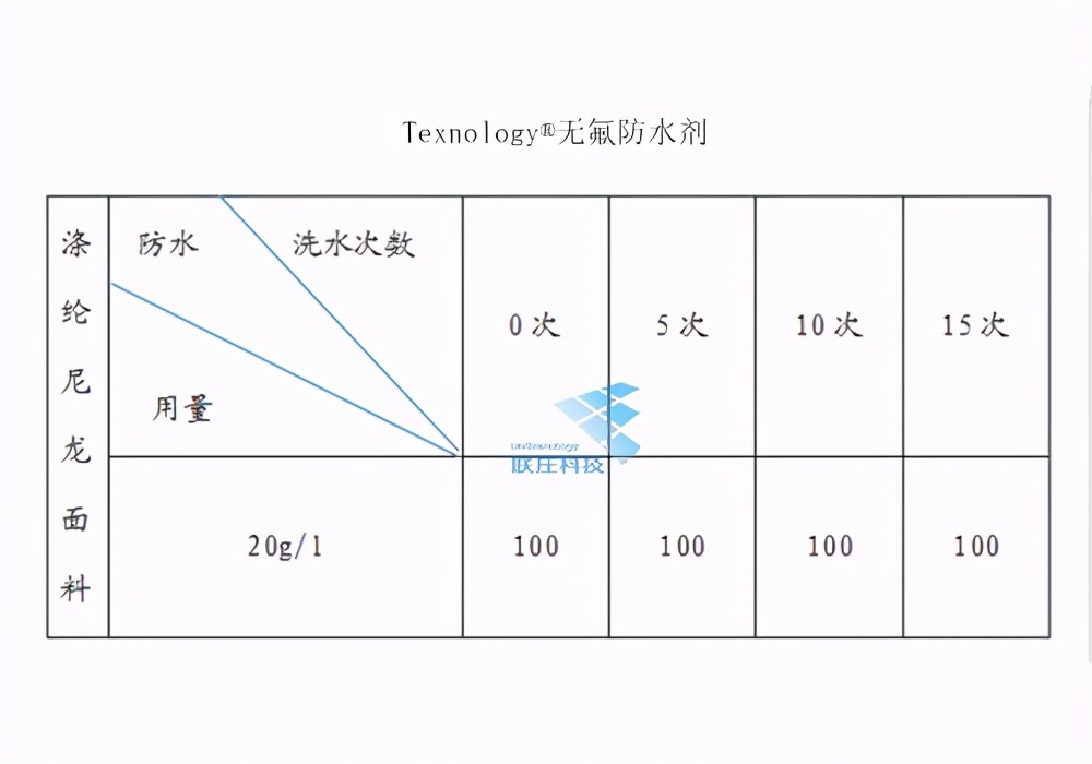無氟防水劑Texnology®XR88究竟好在哪裏？ - 頭條匯