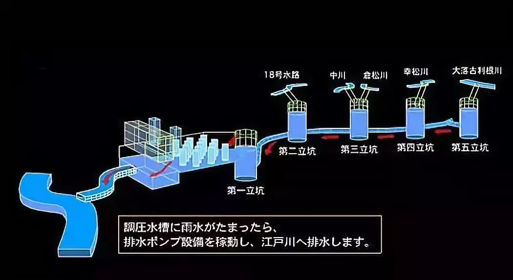 Enlightenment to Zhengzhou from Tokyo Underground Drainage System in ...