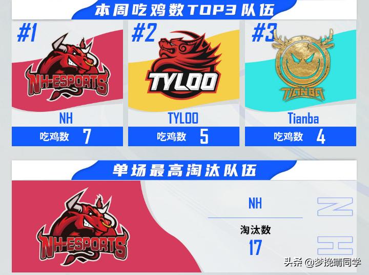 PCL第二周數據公布，Tianba和NH連續霸榜，112回歸4AM參賽陣容 - 資訊咖