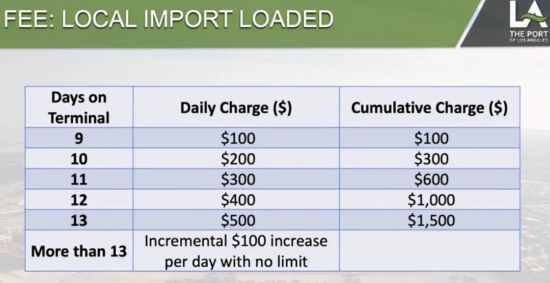The huge detention fees in U.S. ports are no longer penalized - iNEWS