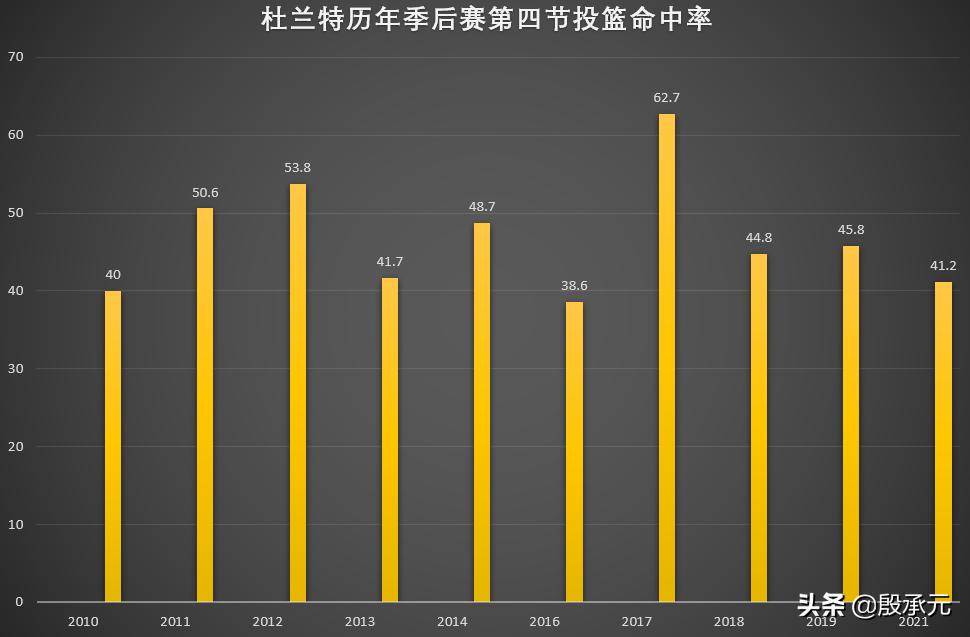 Durant's 0 points in the last quarter are not accidental data ...