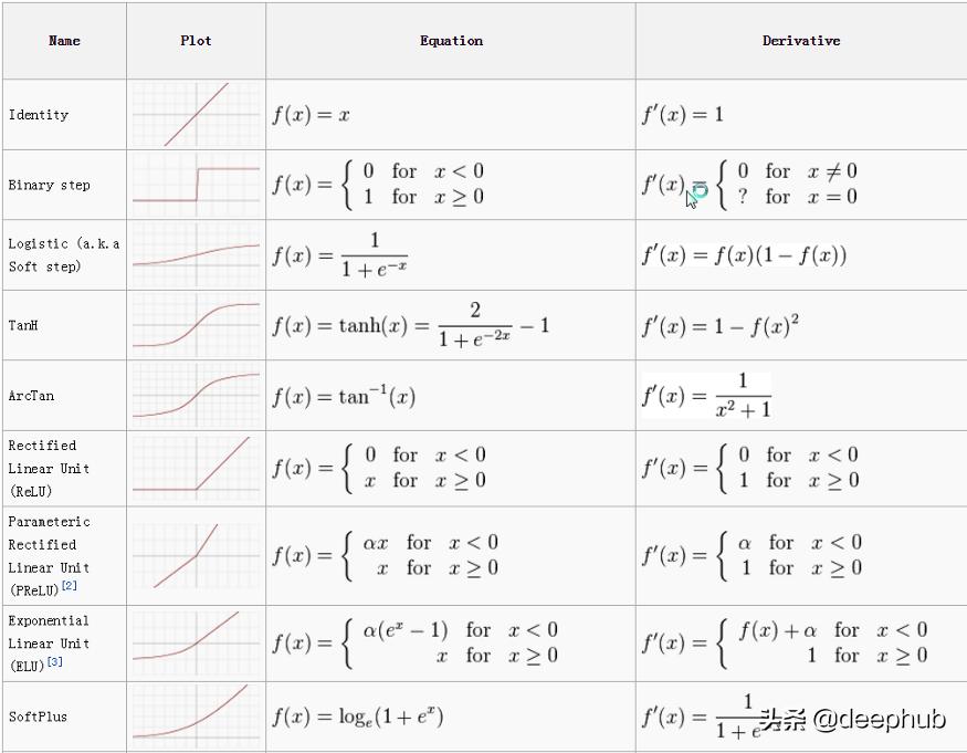 8個深度學習中常用的激活函數 - 頭條匯