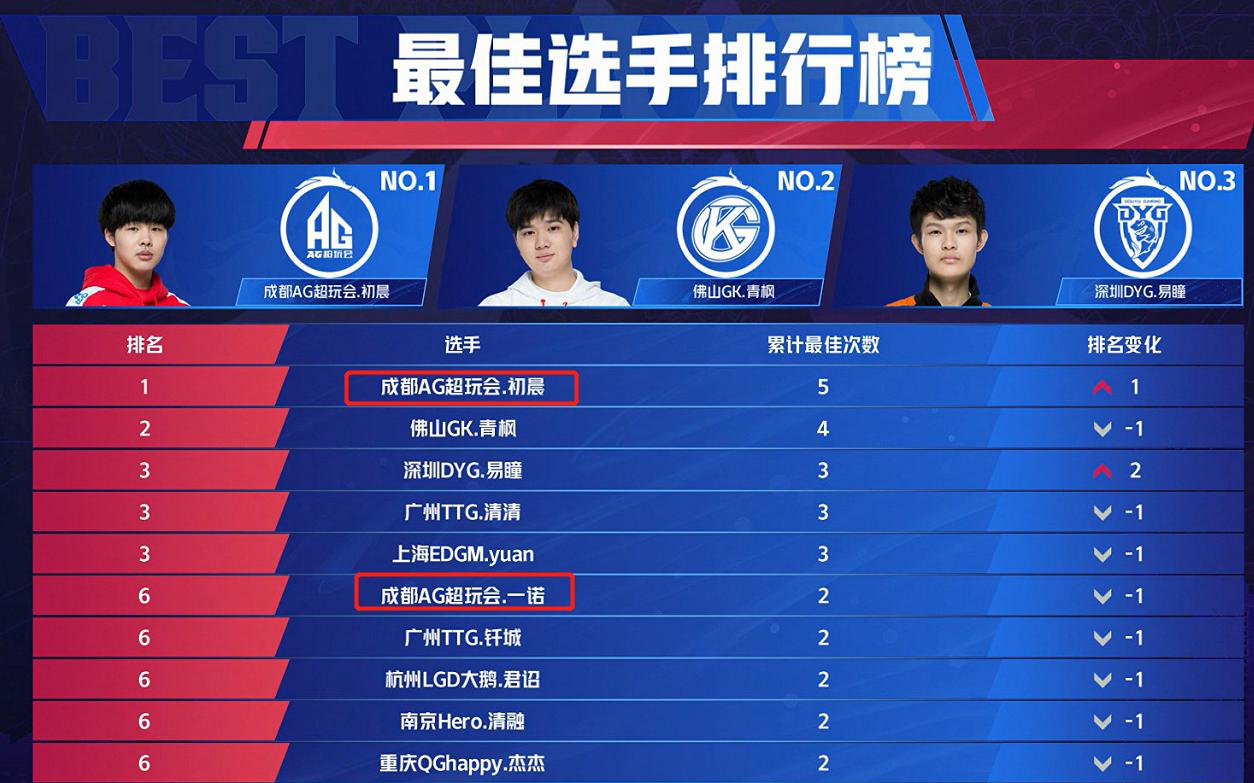 AG核心轉移？初晨連拿MVP零封LGD，S組首個零封已出現 - 資訊咖