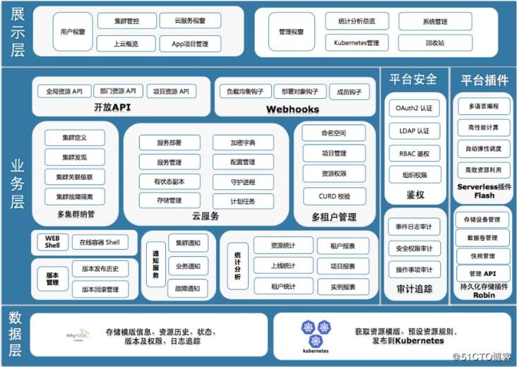 Agile development and cloud-native technology stack that subverts ...