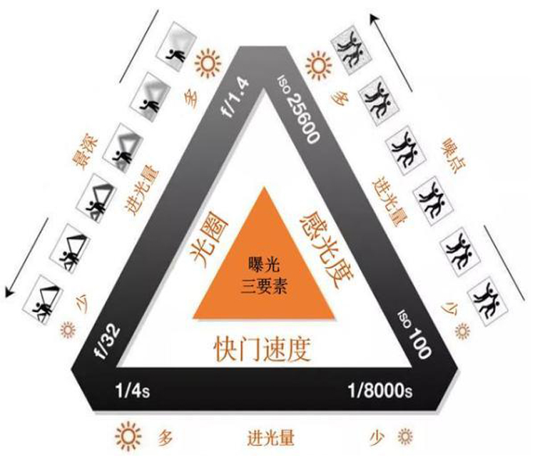 The first step in learning photography "Master the three elements of ...