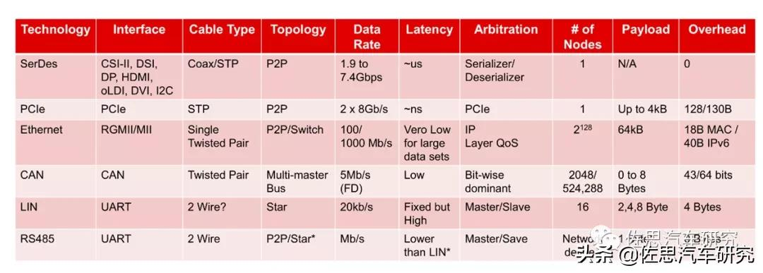車載以太網物理層芯片扼住汽車電子架構的咽喉 - 資訊咖