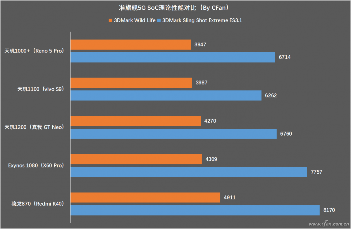 Snapdragon 870, Dimensity 1200 and Exynos 1080, who is the quasi ...