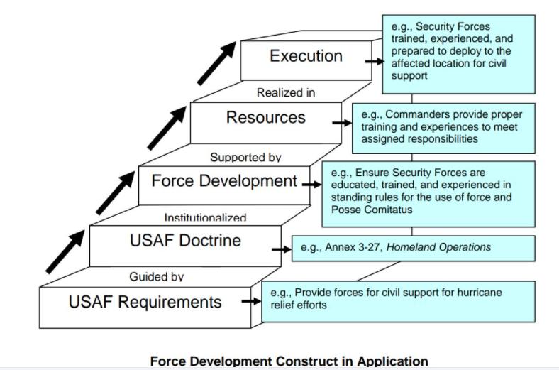 (1 picture) US Air Force: Force Development Construct - iNEWS