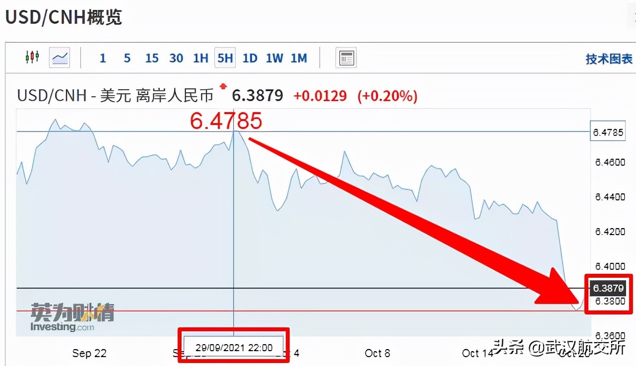 Both onshore and offshore RMB appreciated, and the RMB exchange rate ...