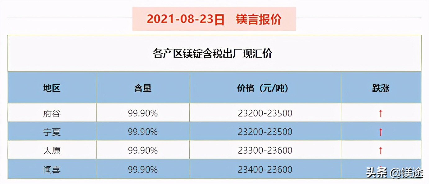 Magnesium market: Magnesium price rises to 23000+, then set a new high ...
