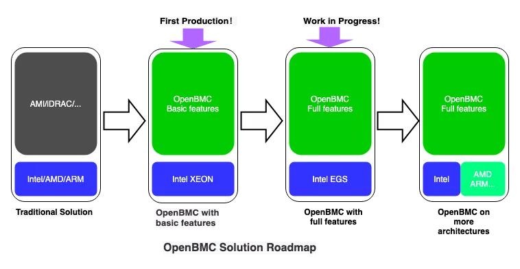 ByteDance's self-developed OpenBMC solution was successfully launched ...