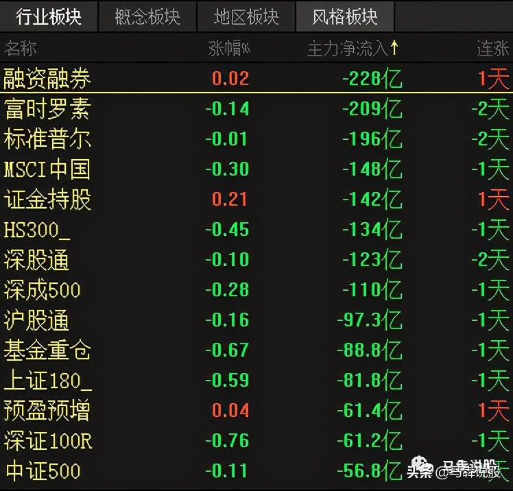 Liquidity reversal, a new round of sell-off is already on the way - iNEWS