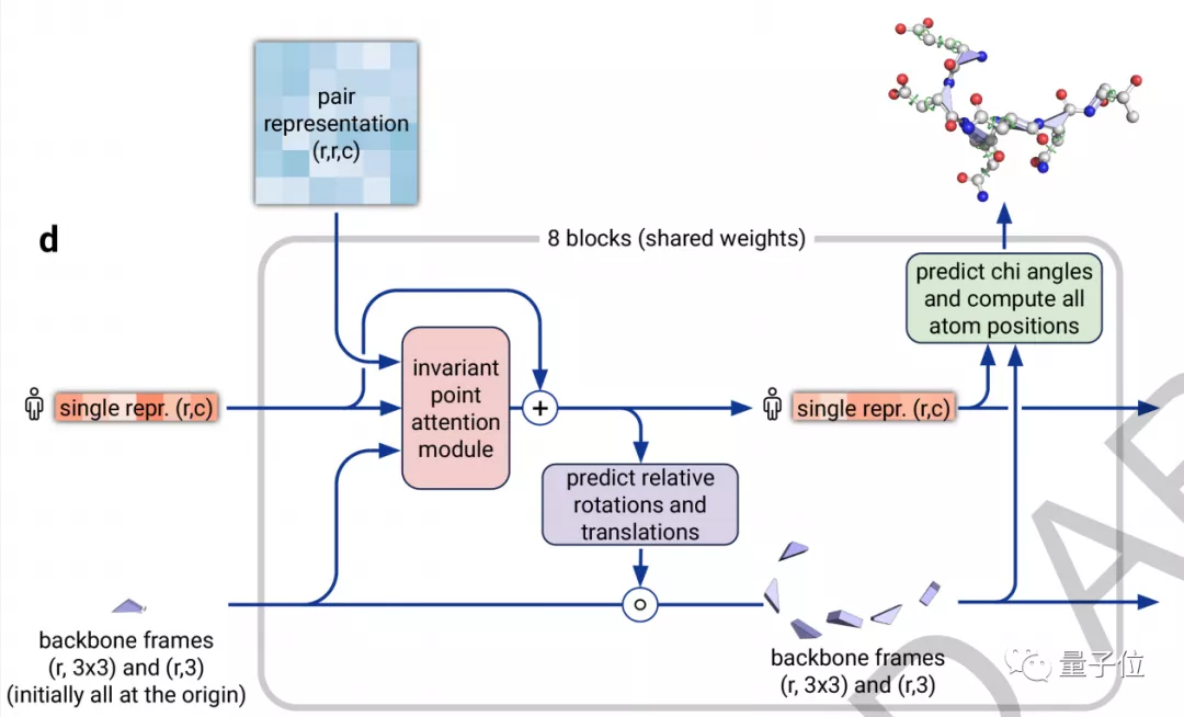 AlphaFold2 principle: Attention mechanism replaces convolutional ...