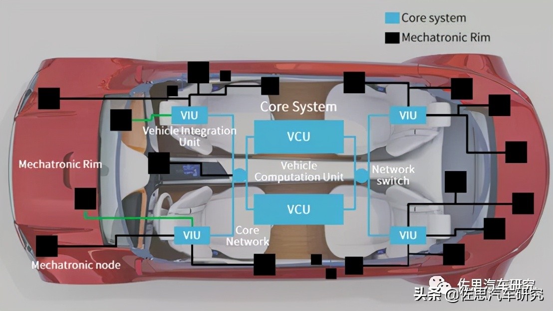 Research on Automotive VCU: Rapid Evolution to Integration and Domain ...