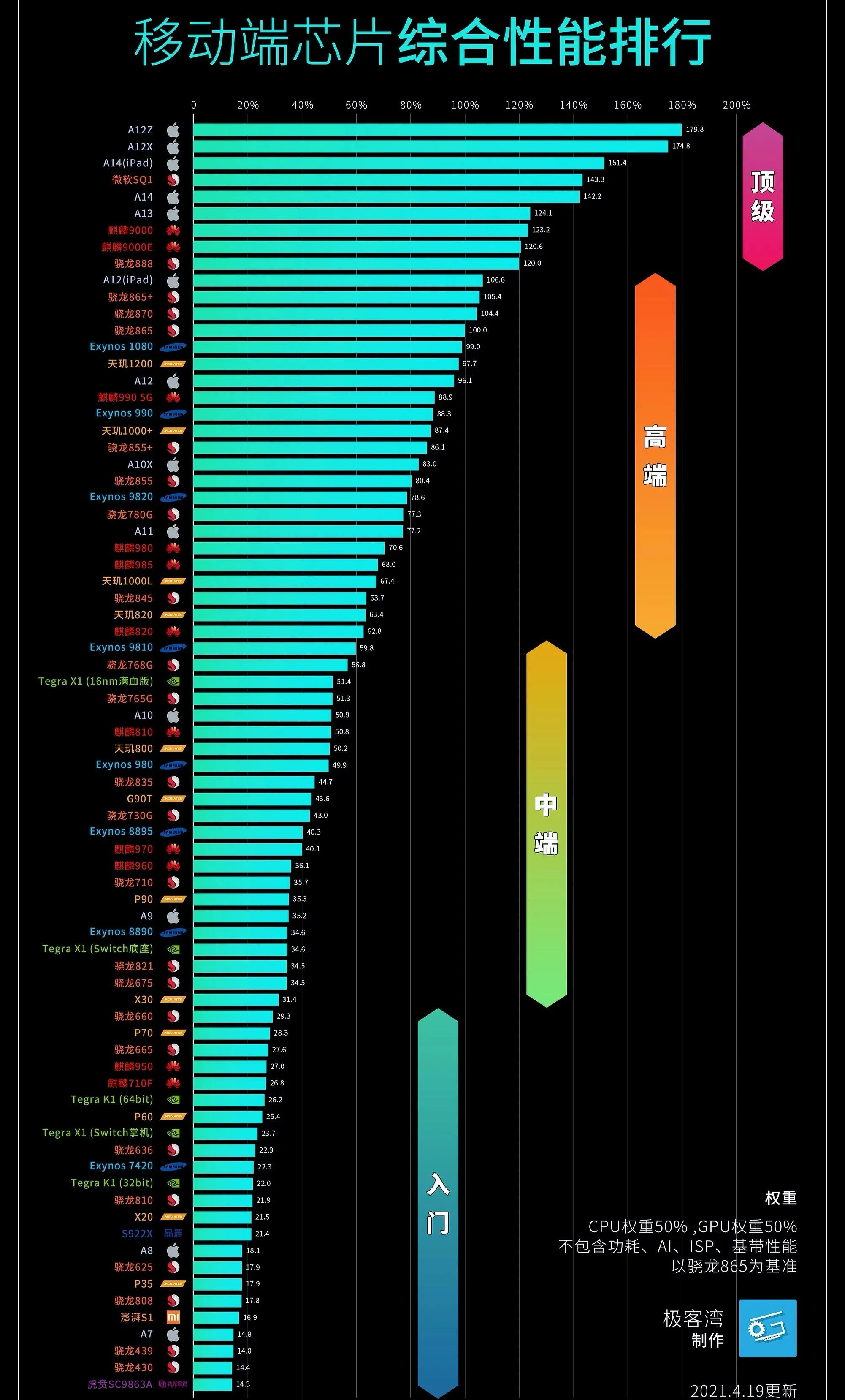 Popularize mobile phone CPU, gpu knowledge and performance ladder ...