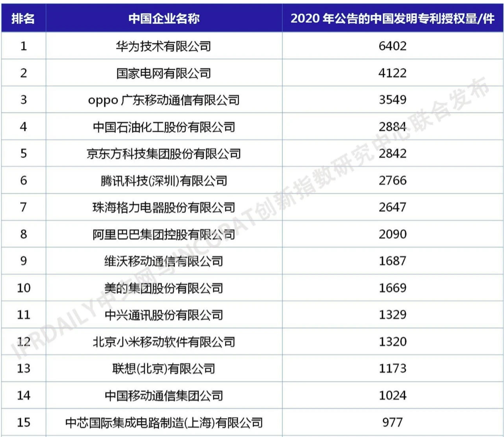 The effect of R&D investment is significant, the number of patent authorizations of OPPO ranks ...