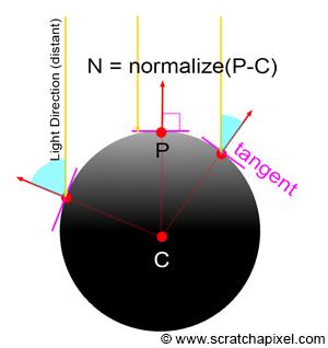 Shading principle: face normal vs vertex normal - iMedia
