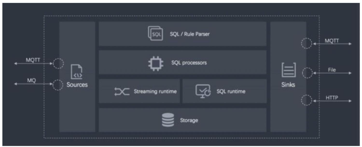 OpenYurt teamed up with eKuiper to solve the problem of edge stream data processing in IoT ...
