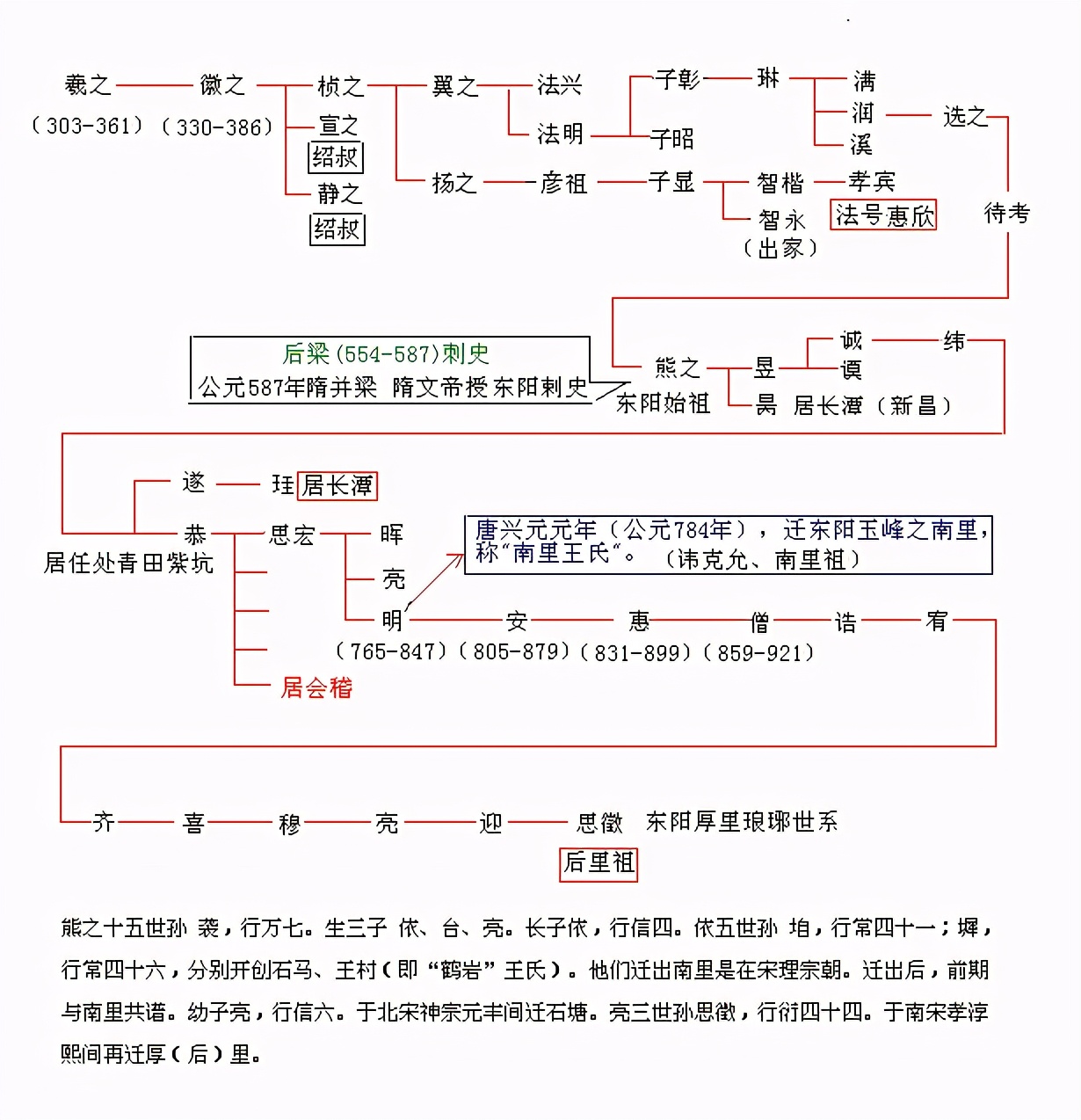 Wang's previous and present lives: the lineage diagram of the Langya ...