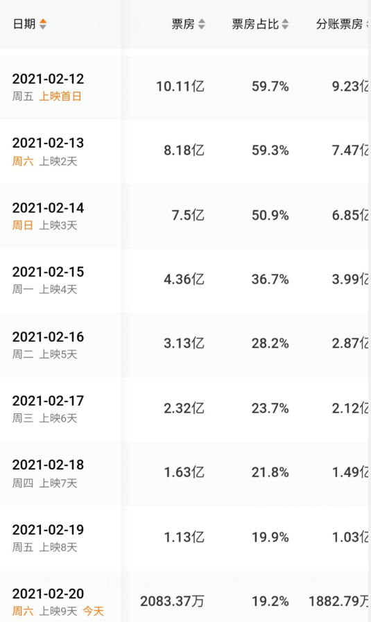 The box office has fallen, the "Tangren Street Principle 3" actual box ...