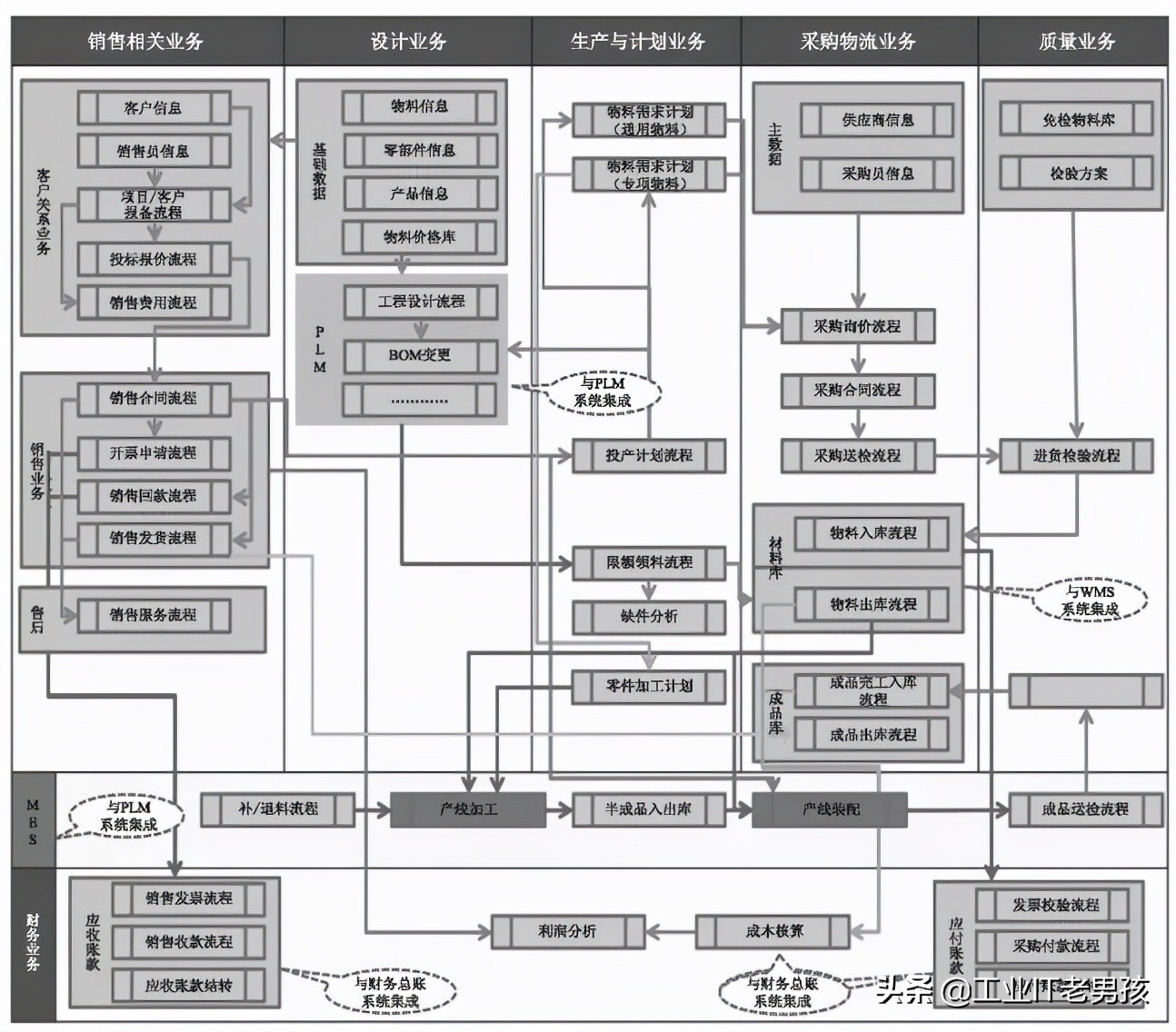 Factory information system (ERP, PLM, MES, WMS) architecture design and ...