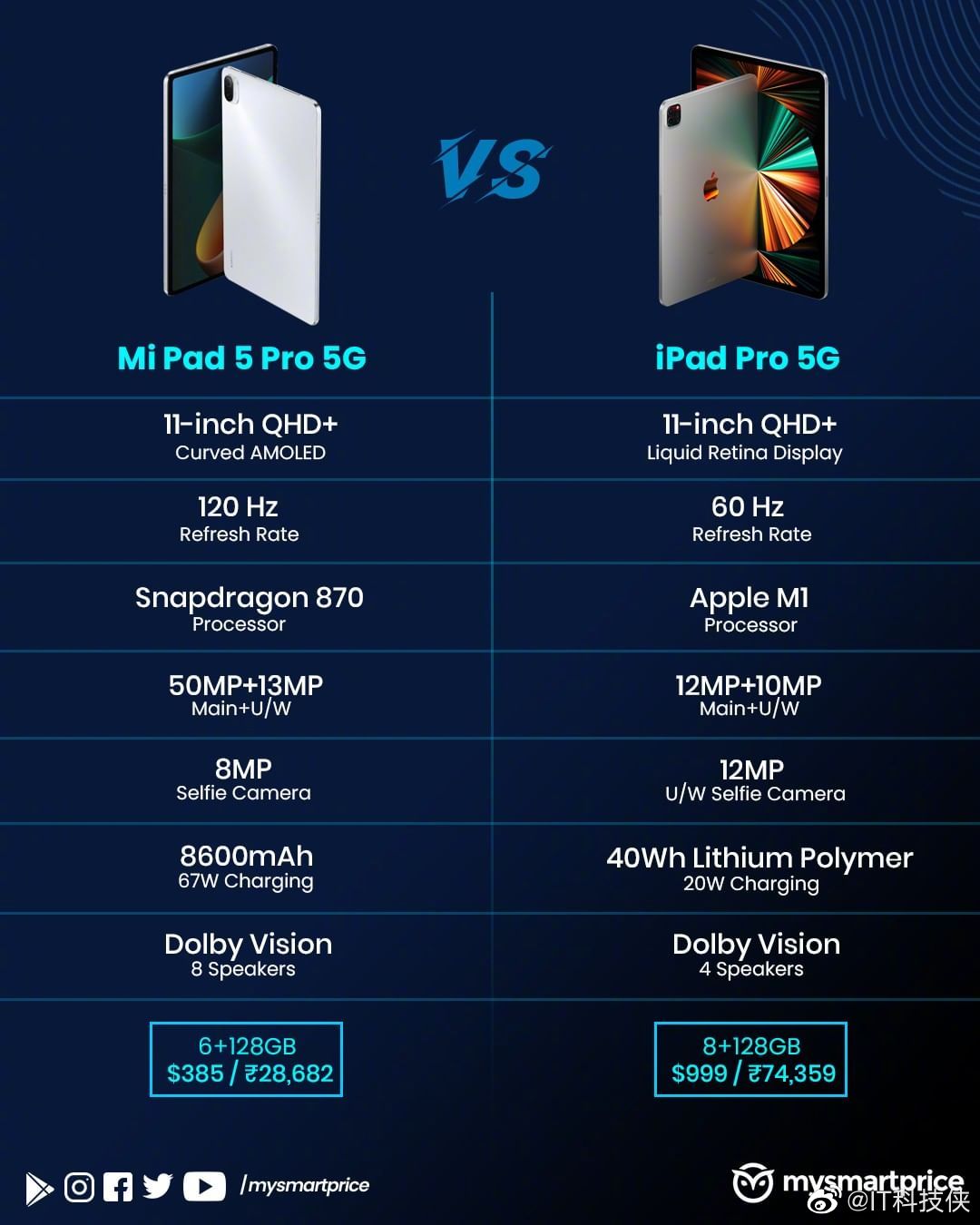 Xiaomi Mi Tablet 5 Pro vs. iPad Pro 5G, how should I choose the two ...
