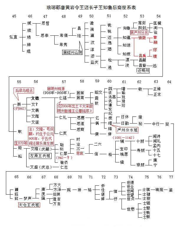 Wang's previous and present lives: the lineage diagram of the Langya ...