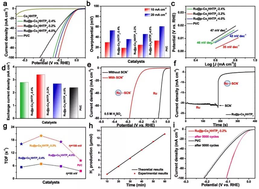 Fast microwave synthesis of partially carbonized conductive MOF ...