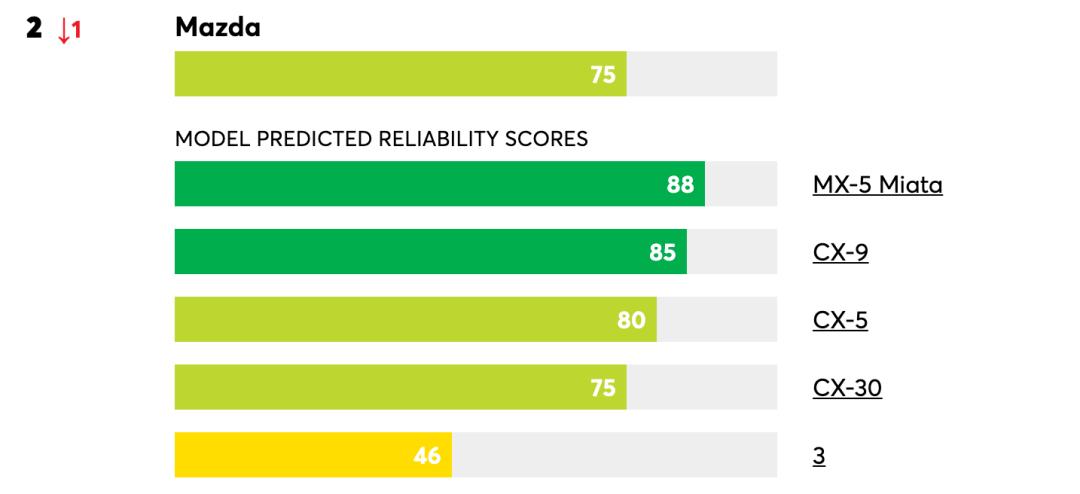 "Consumer Report" car reliability ranking, this American brand is at ...