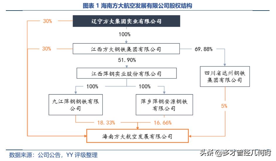How Fangda, who took over HNA, raised 40 billion yuan - iMedia