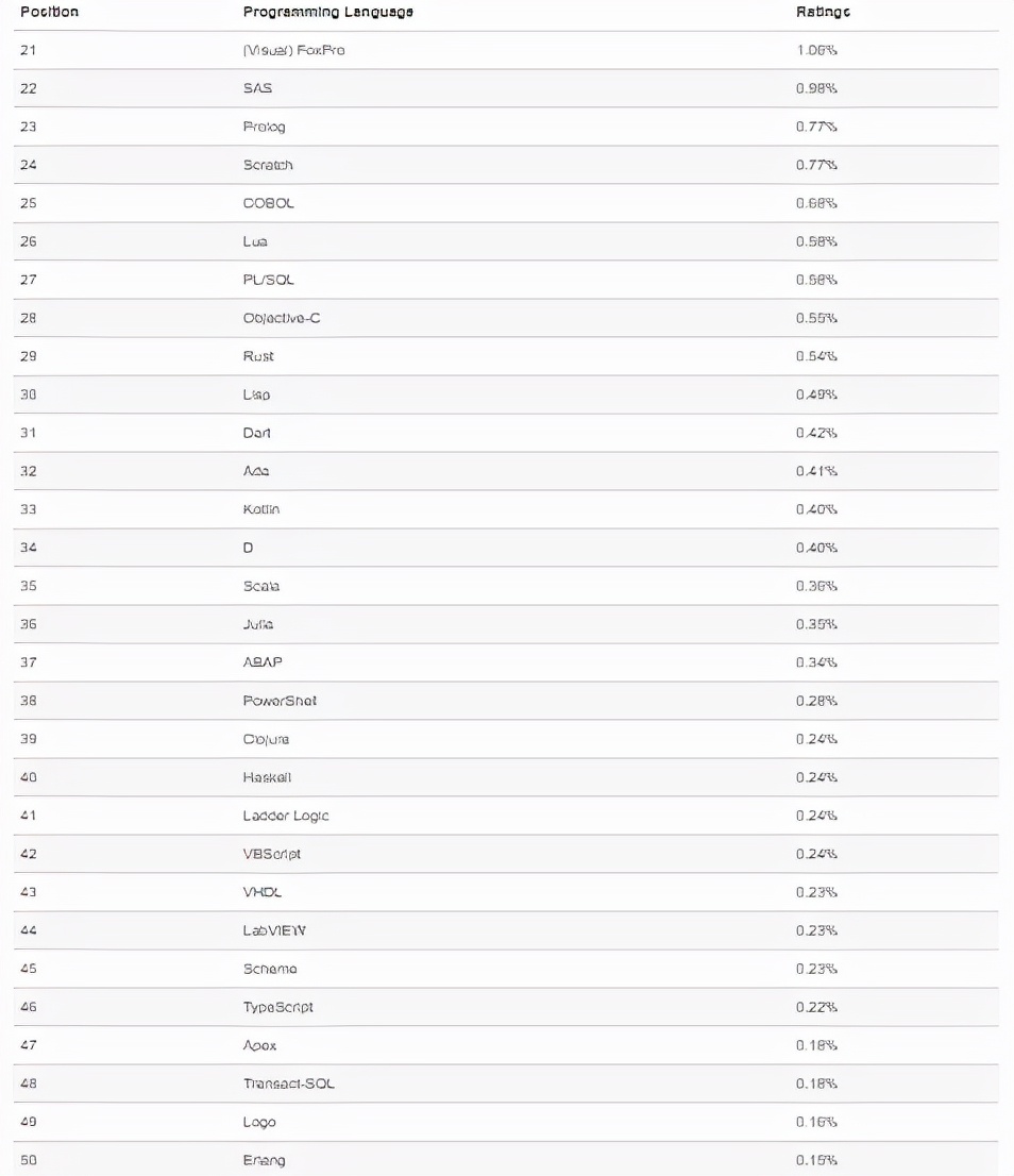 TIOBE11月程式語言排行出爐：C語言被超越！PHP將掉出前十？ - 資訊咖